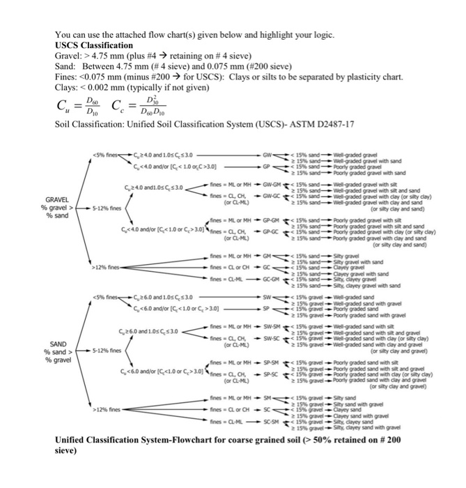 Solved Classify the following soils by using the Unified | Chegg.com