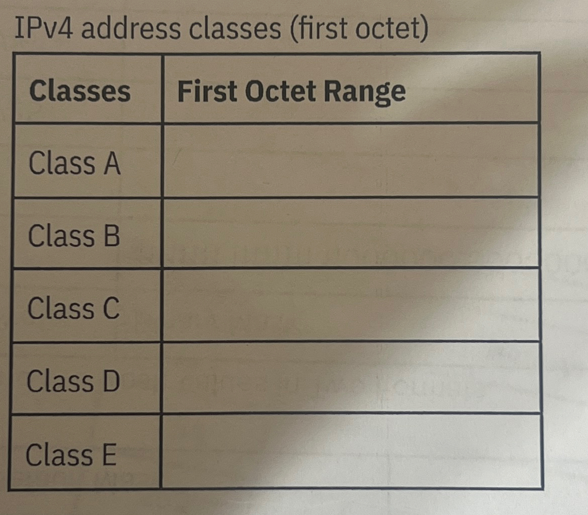 Solved IPv4 address classes (first | Chegg.com Solved IPv4 address classes (first | Chegg.com