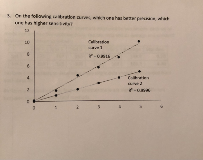 Solved 3. On the following calibration curves, which one has | Chegg.com
