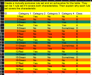 Create a mutually exclusive rule set and an | Chegg.com