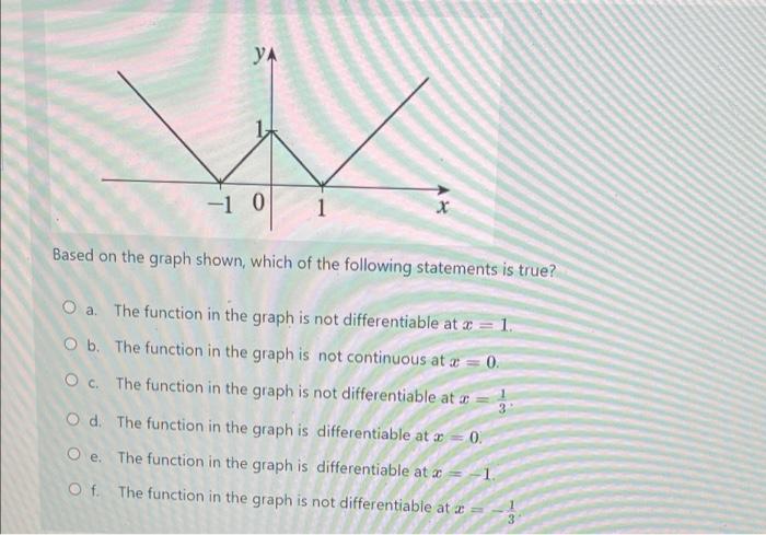 Solved YA -1 0 1 Based on the graph shown, which of the | Chegg.com