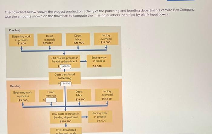 Solved The flowchart below shows the August production | Chegg.com