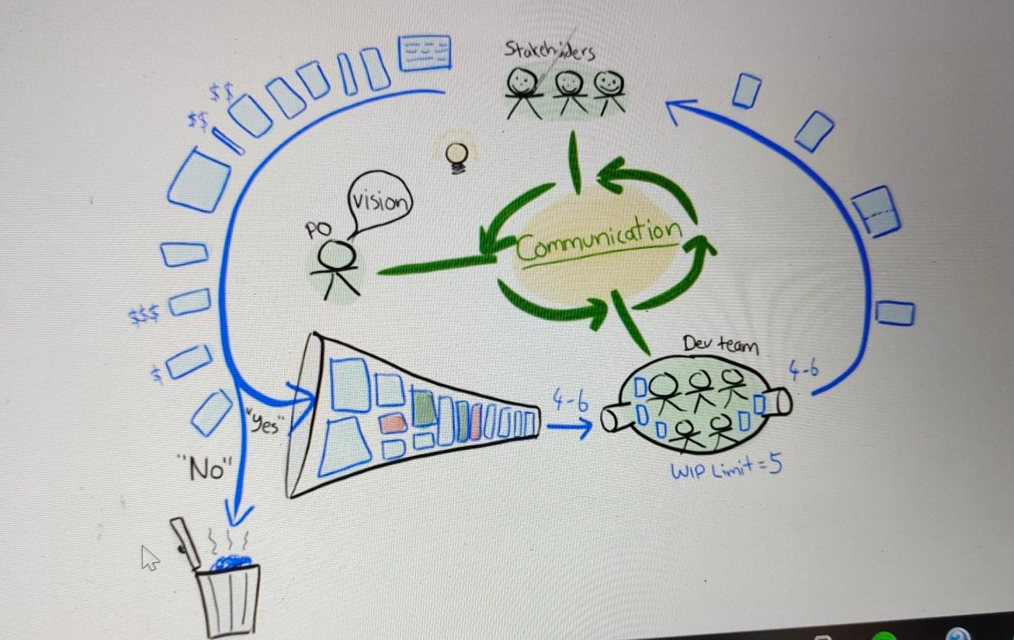Describe the diagram below from Henrik Kniberg's | Chegg.com