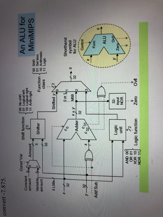 Solved 5. In the given Figure for an ALU for MiniMIPS, | Chegg.com