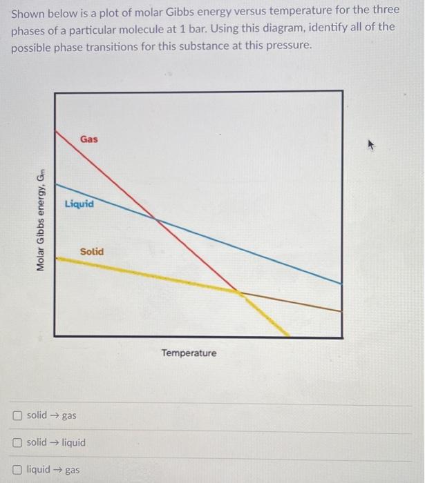 Solved Shown below is a plot of molar Gibbs energy versus | Chegg.com