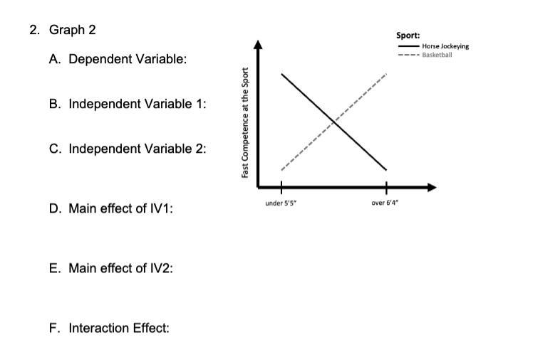 Solved Graph 2conar.A. ﻿Dependent Variable:B. ﻿Independent | Chegg.com
