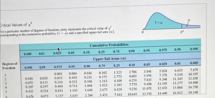 Solved Determine the critical value of χ2 with 1 degree of | Chegg.com