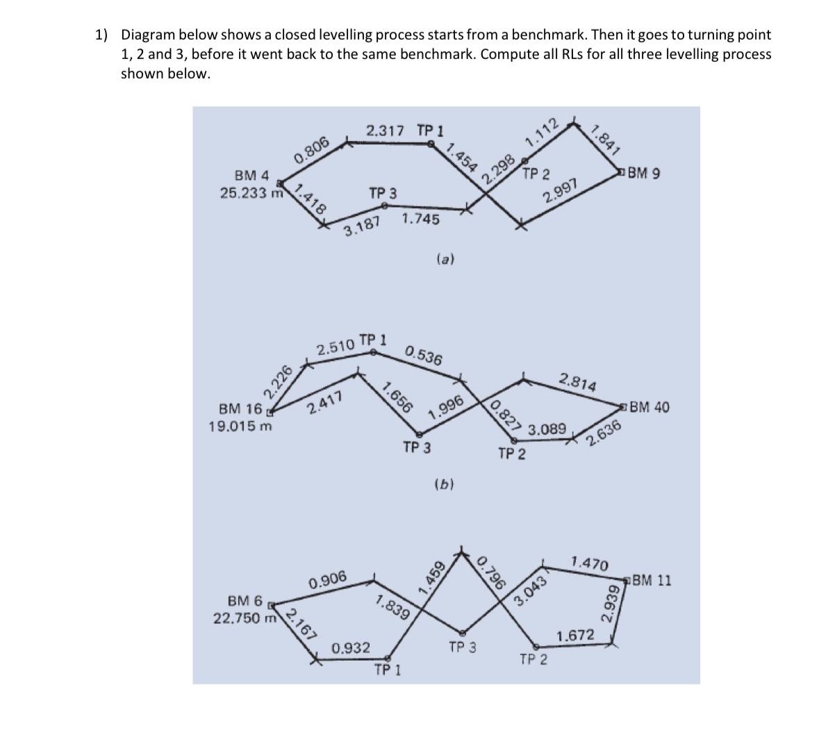 Diagram below shows a closed levelling process starts | Chegg.com