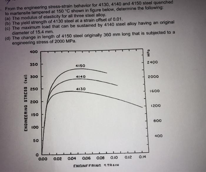 Solved From the engineering stress-strain behavior for 4130, | Chegg.com