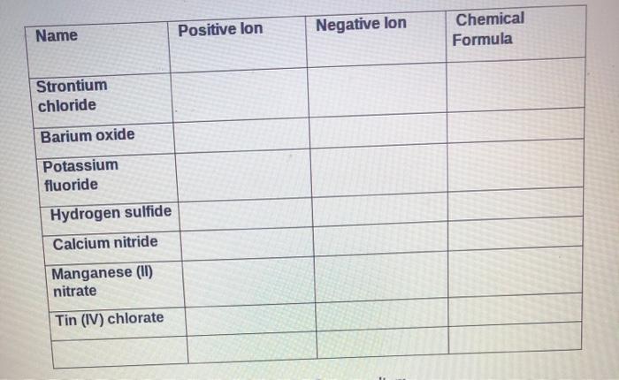 Solved Negative lon Name Positive lon Chemical Formula | Chegg.com
