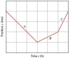 Solved A bus makes a trip according to the position-time | Chegg.com