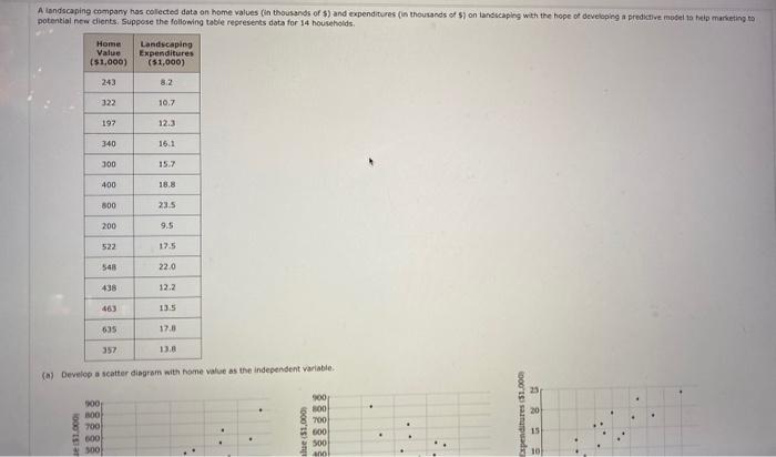 Solved (a) Develop a seatter diagrem with name value as the | Chegg.com