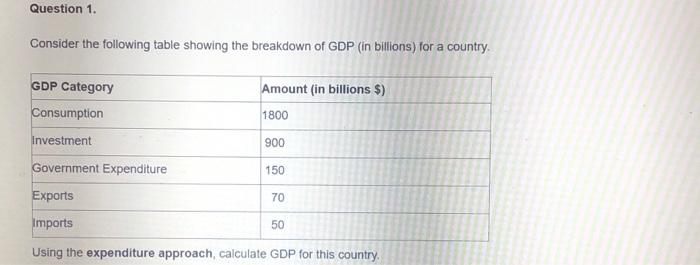 Solved Consider the following table showing the breakdown of | Chegg.com
