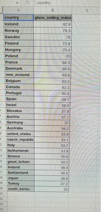 Solved 1. Please create a comparative boxplot for the | Chegg.com