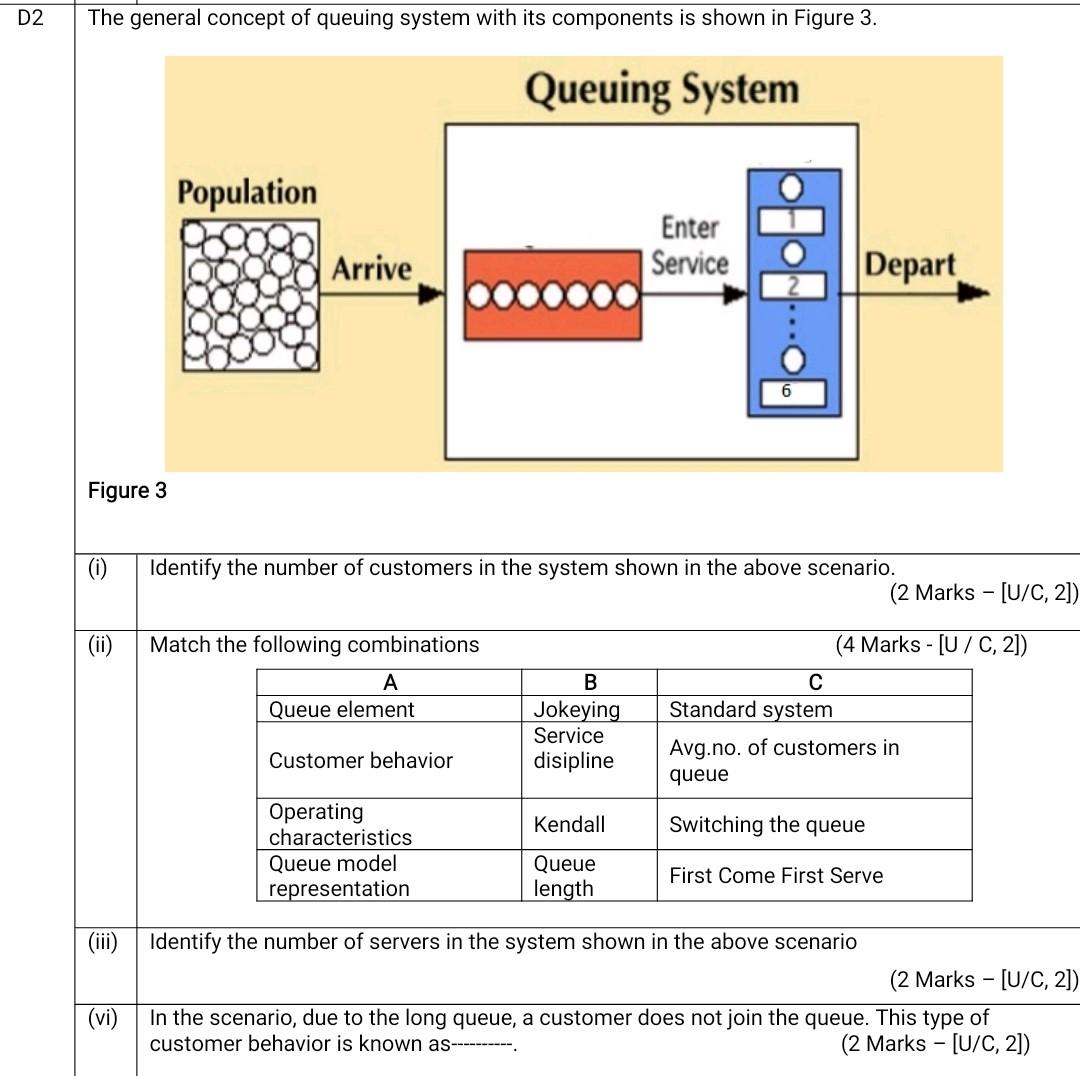 D2 The general concept of queuing system with its | Chegg.com