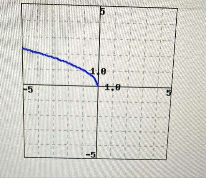 Solved (1 point) The graph of y = x is given below: (to get | Chegg.com