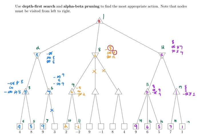 Solved Use depth-first search and alpha-beta pruning to find | Chegg.com