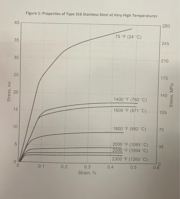 Solved Figure 1: Properties of Type 316 Stainless Steel at | Chegg.com