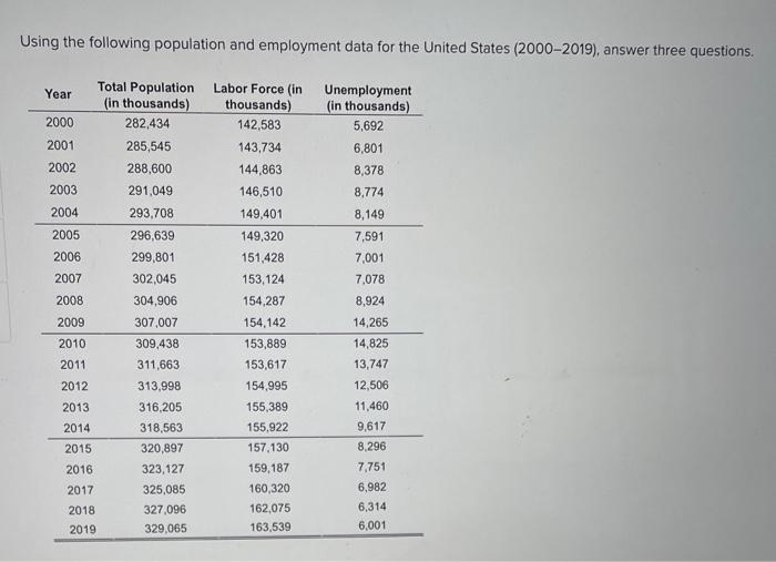 Solved Using the following population and employment data | Chegg.com