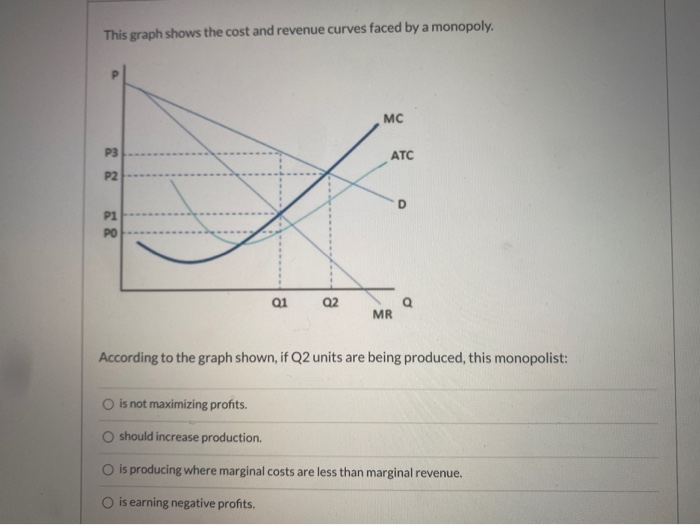 Solved This graph shows the cost and revenue curves faced by | Chegg.com