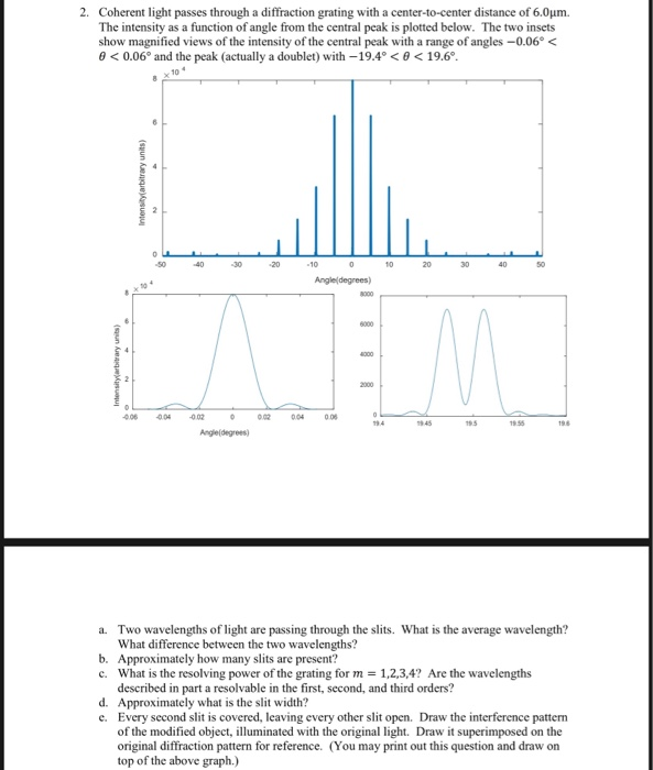 Solved 2. Coherent light passes through a diffraction | Chegg.com