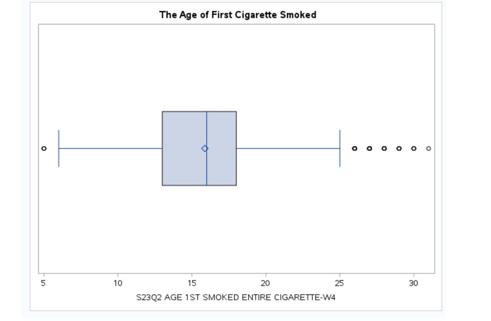 interpret the Box Plot, including the Five-Number | Chegg.com