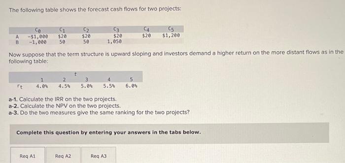 Solved The following table shows the forecast cash flows for | Chegg.com
