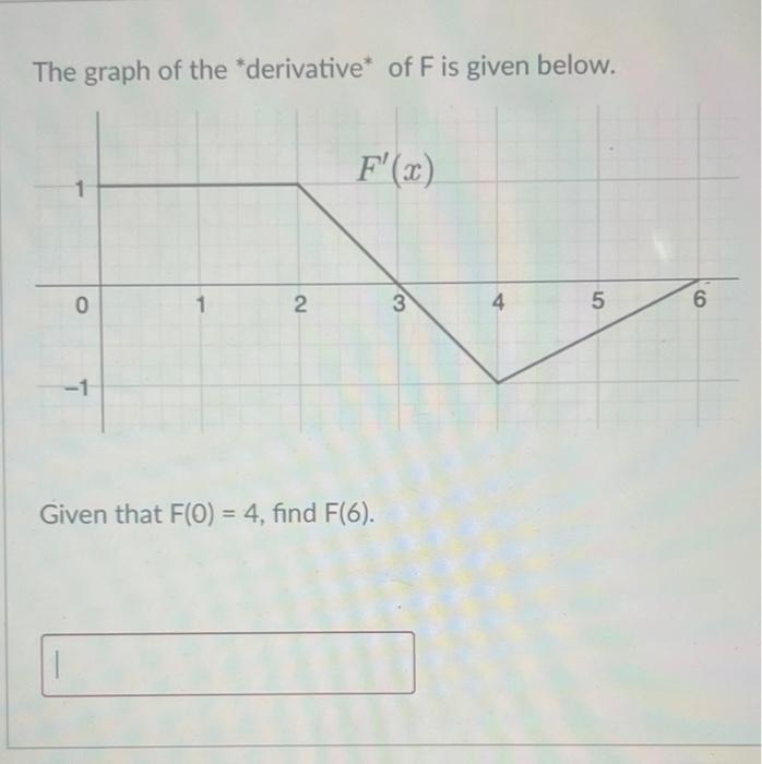 Solved The graph of the *derivative* of F is given below. | Chegg.com