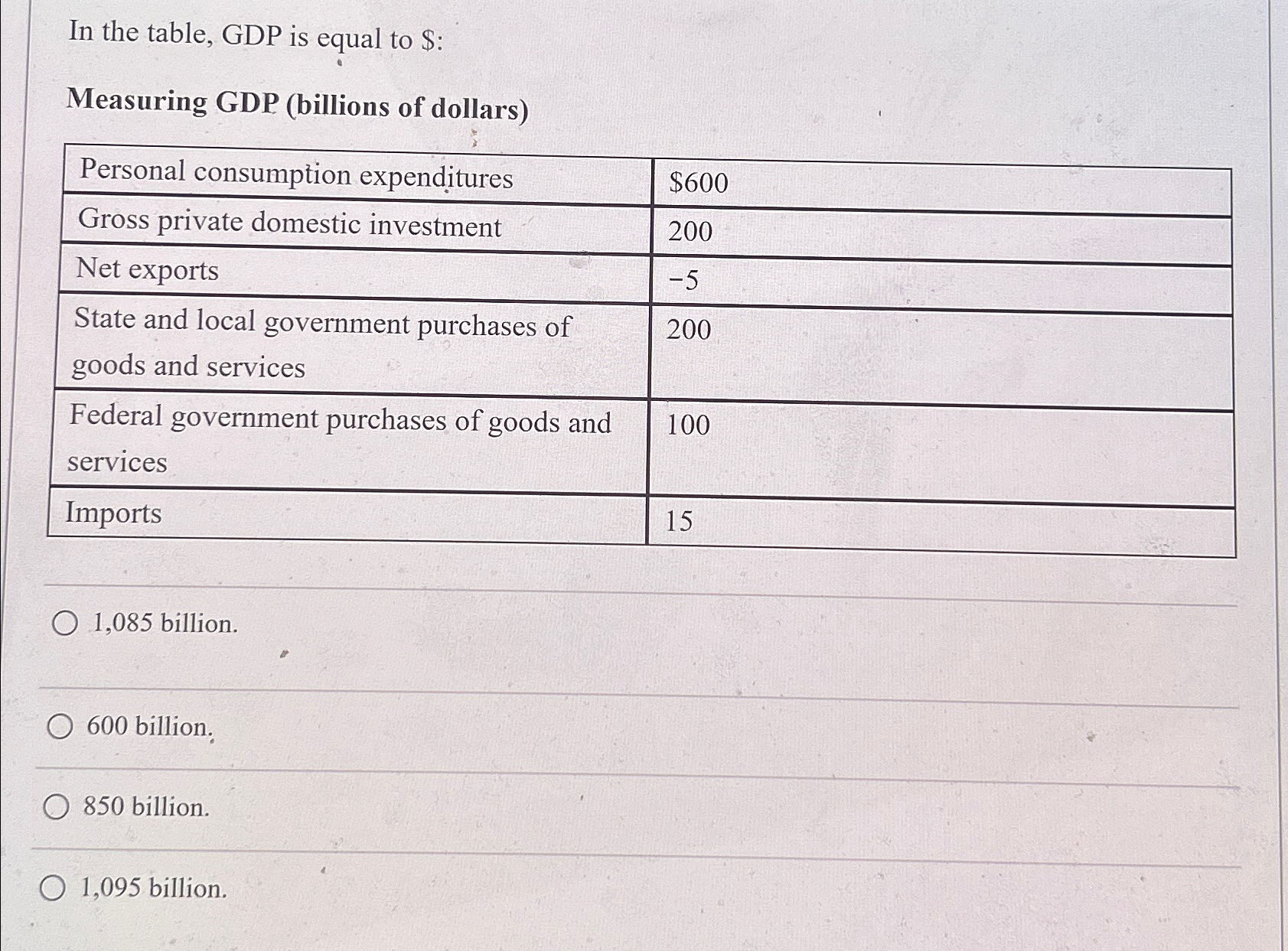Solved In the table, GDP is equal to $ :Measuring GDP | Chegg.com