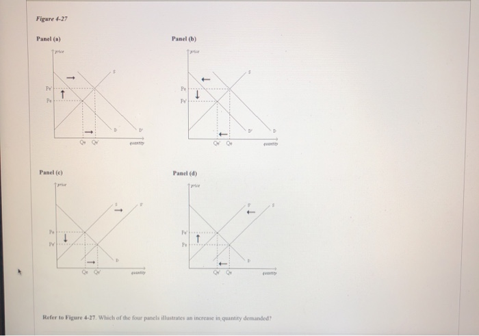 Solved Figure 4-27 Panel(a) Panel (b) Panel (c) Panel (d) | Chegg.com