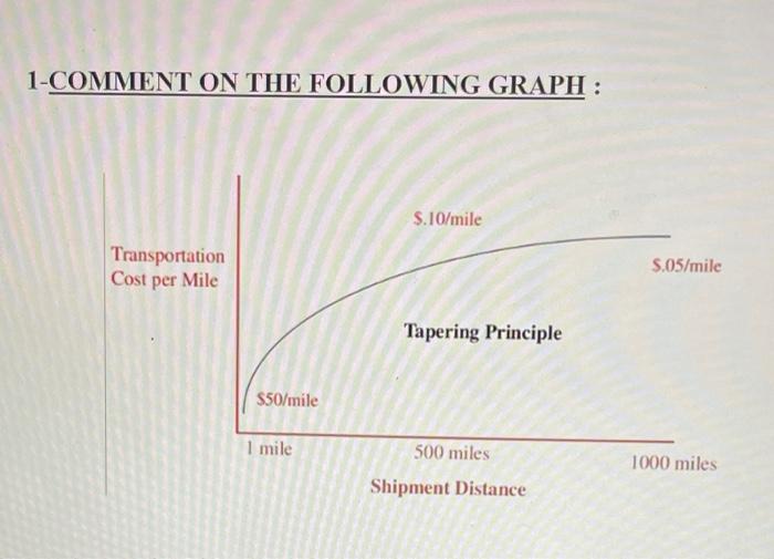 Solved 1-COMMENT ON THE FOLLOWING GRAPH : S. 10/mile | Chegg.com