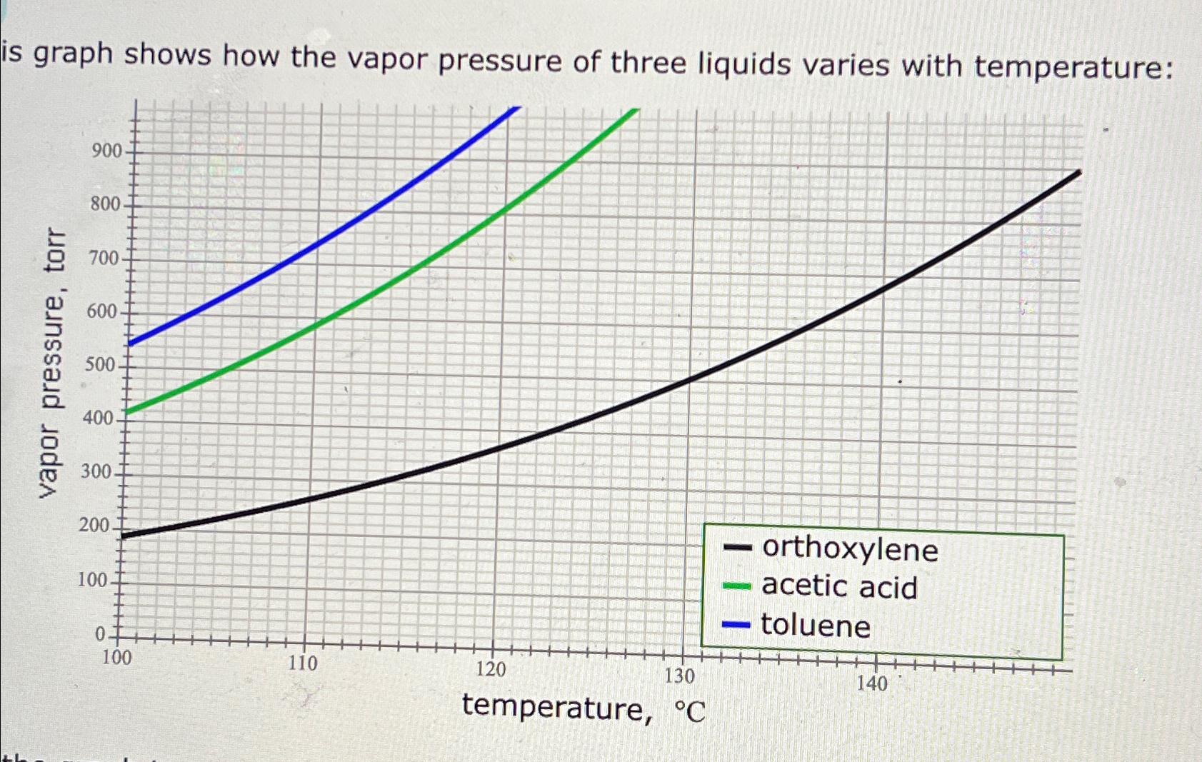 Solved This graph shows how the vapor pressure of three | Chegg.com