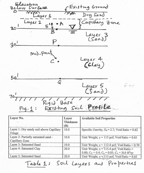 Solved A large fill of height 15' and unit weight of 110 pcf | Chegg.com