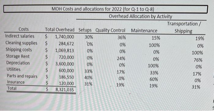 Solved MOH Costs and allocations for 2022 (for Q-1 to Q-8) | Chegg.com