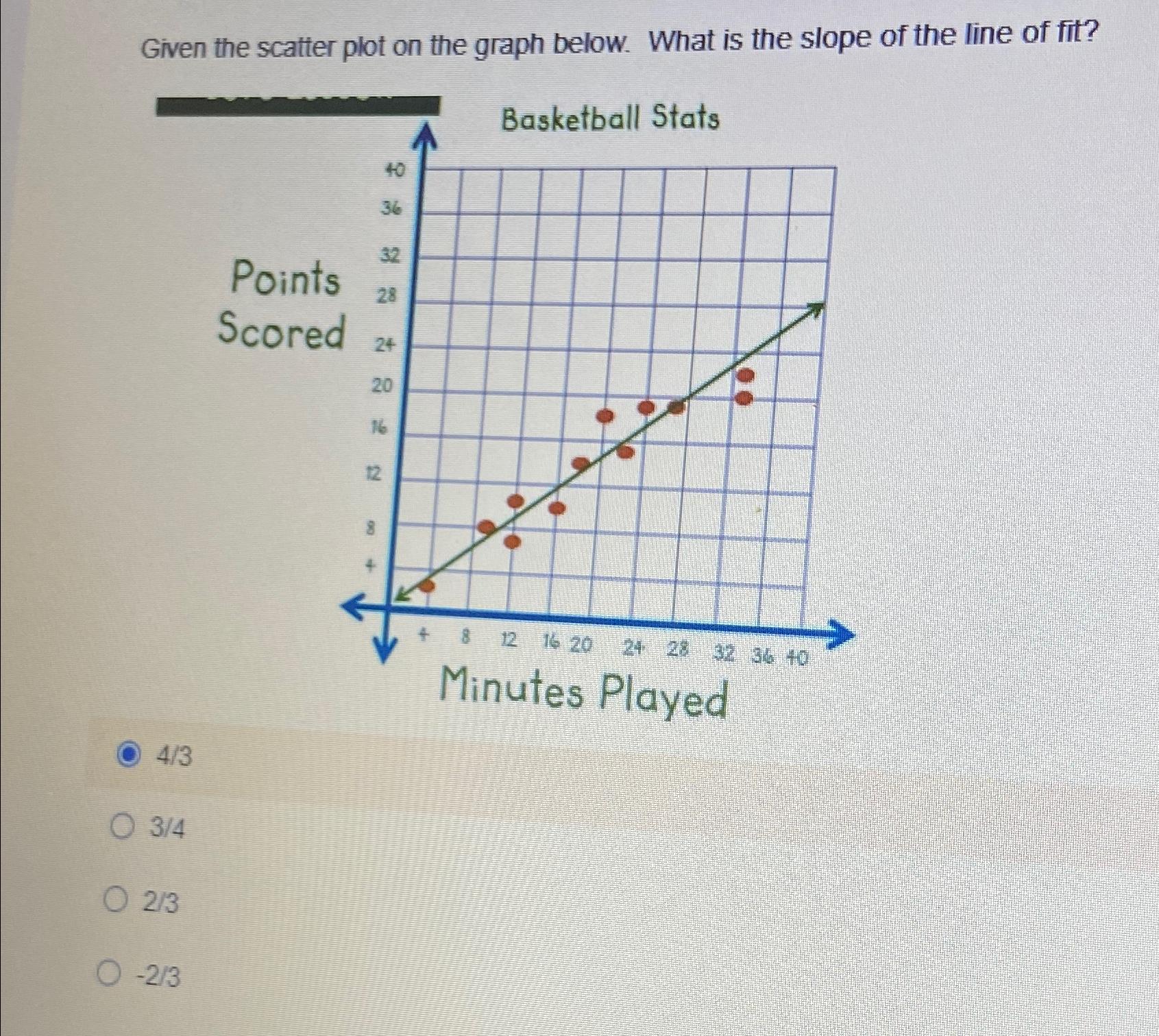 Solved Given the scatter plot on the graph below. What is | Chegg.com