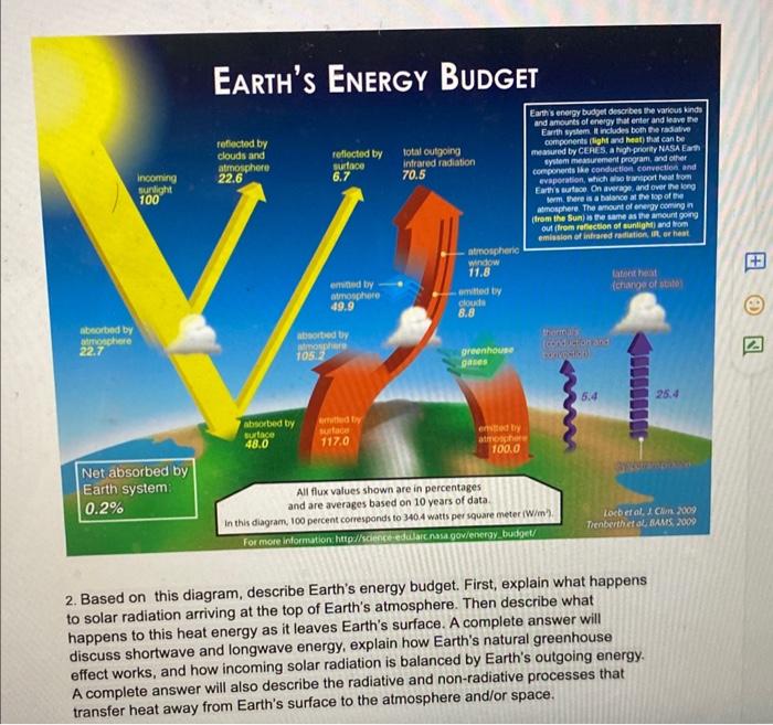 Solved 2. Based on this diagram, describe Earth's energy | Chegg.com