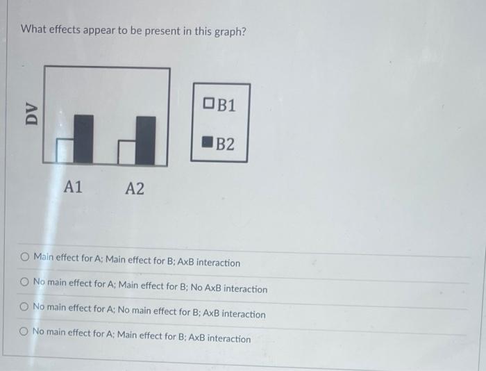 Solved What effects appear to be present in this graph? Main | Chegg.com