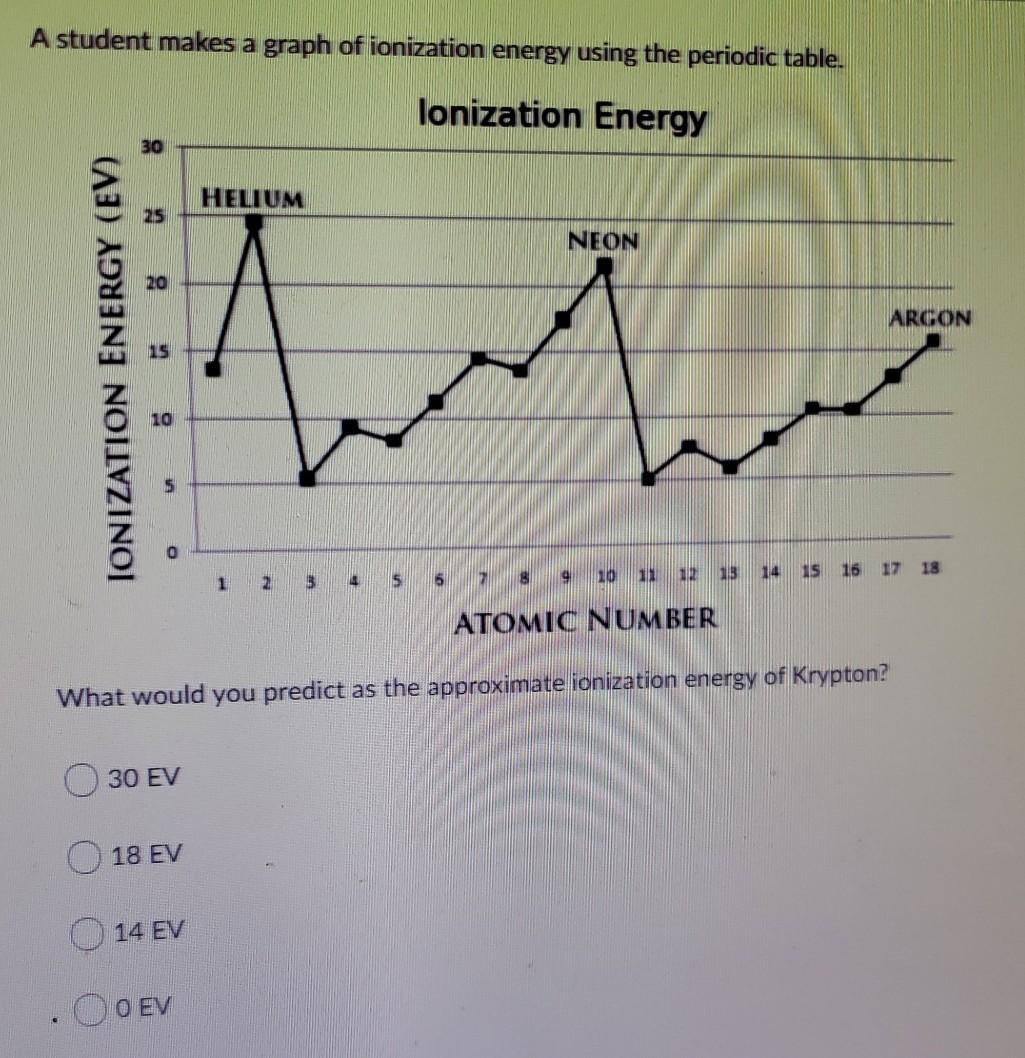 Solved A student makes a graph of ionization energy using | Chegg.com