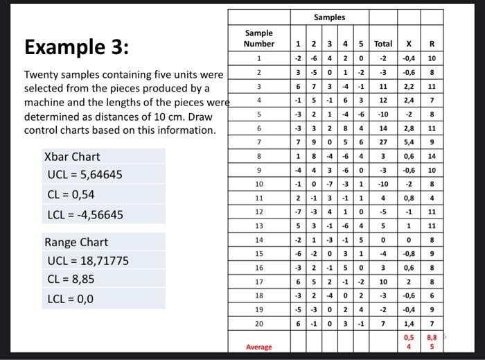 Solved Twenty samples containing five units were selected | Chegg.com