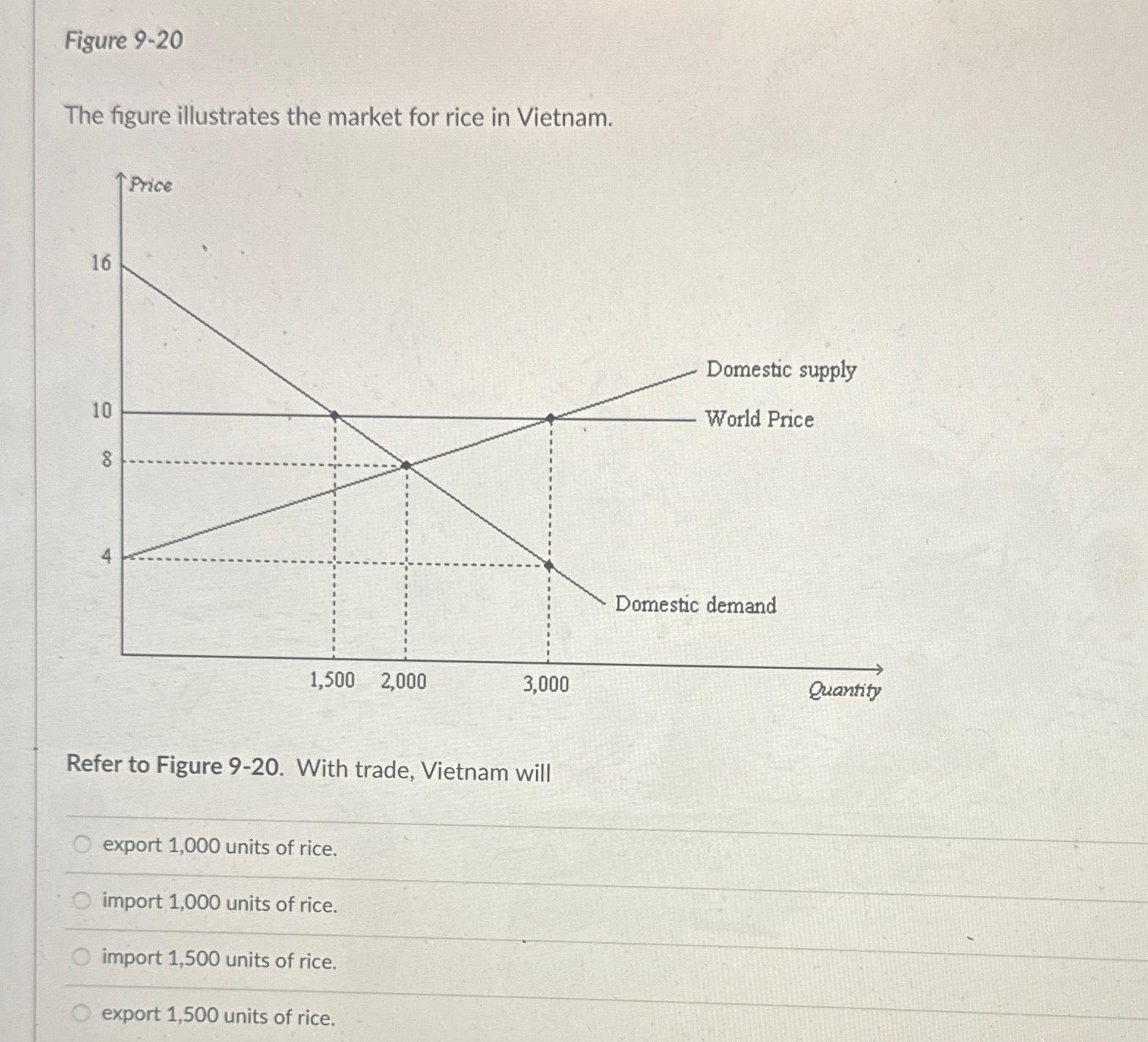 Solved Figure 9-20The figure illustrates the market for rice | Chegg.com