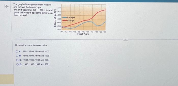 Solved The graph shows govemment receipts and outlays (both | Chegg.com
