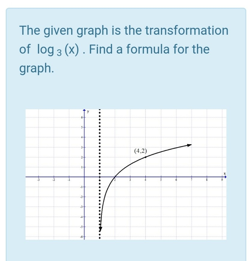 Solved The given graph is the transformation of log 3 (x). | Chegg.com