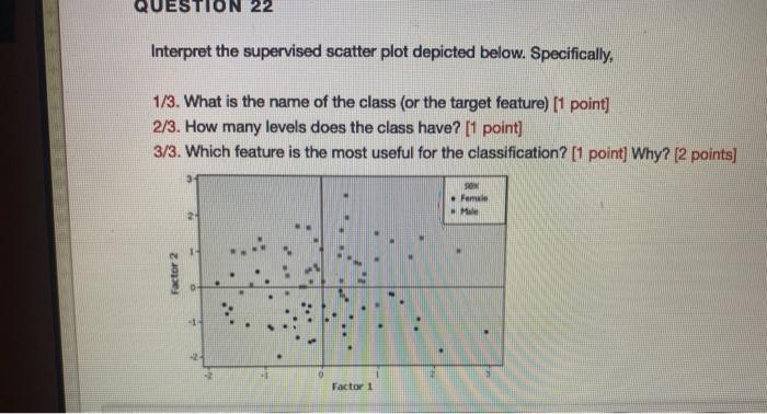 Solved QUESTION 22 Interpret the supervised scatter plot | Chegg.com