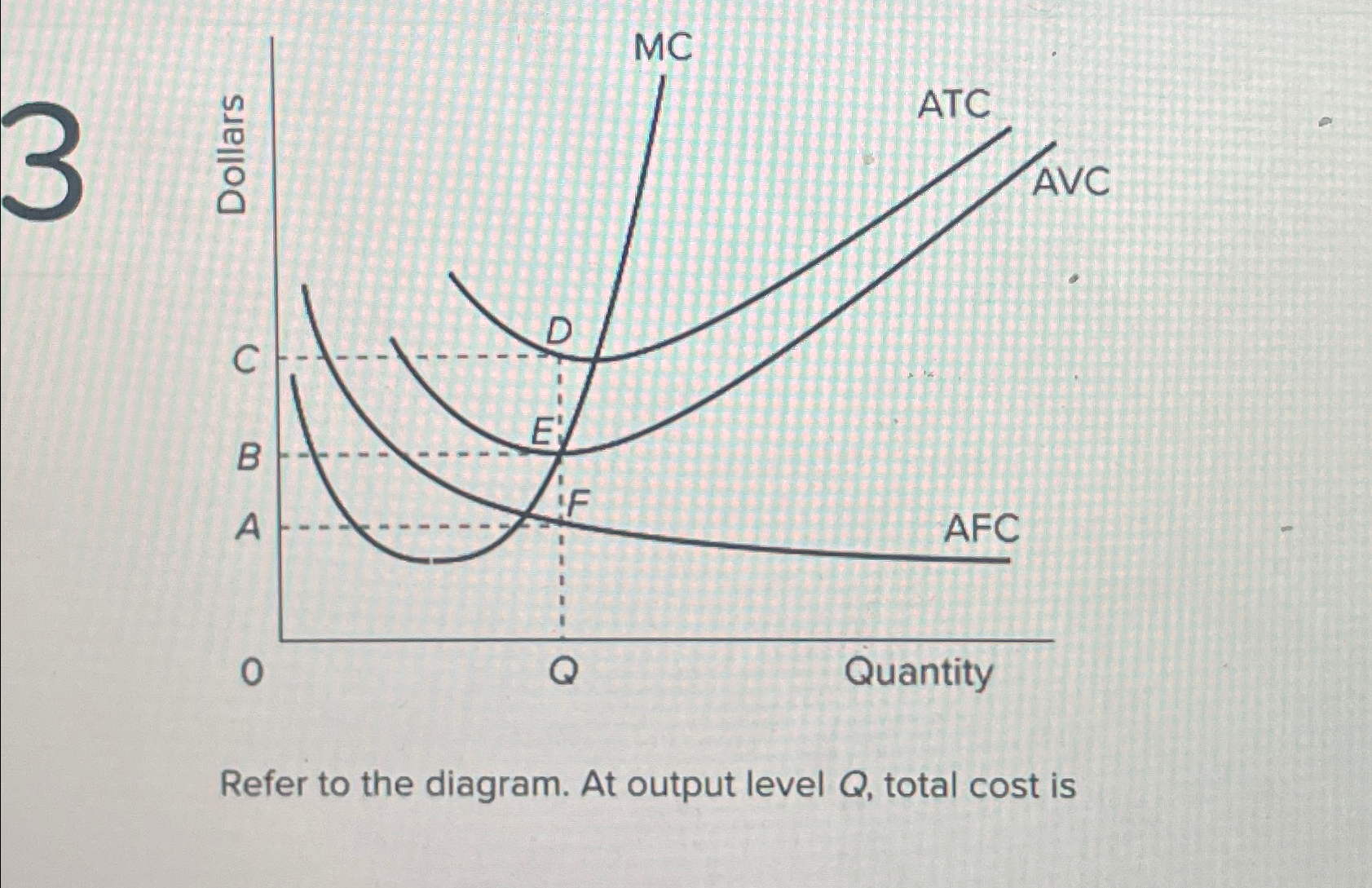 Solved Refer to the diagram. At output level Q, ﻿total cost | Chegg.com