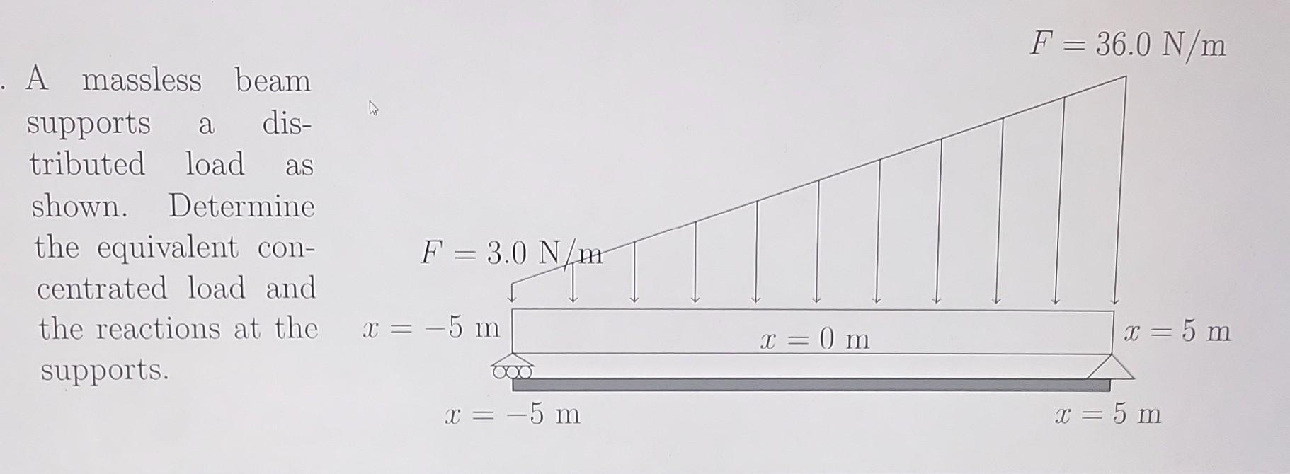 Solved A massless beam supports a distributed load as shown. | Chegg.com