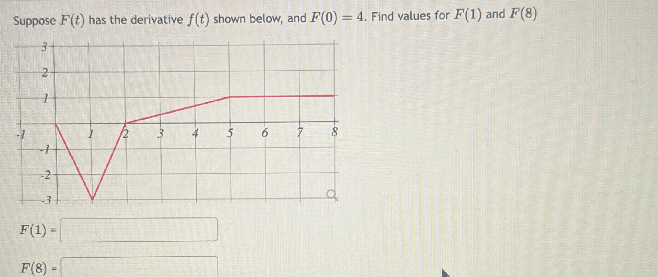 Solved Suppose F(t) ﻿has the derivative f(t) ﻿shown below, | Chegg.com