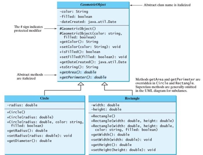 Solved 2. The UML diagram of GeometricObject, Circle and | Chegg.com