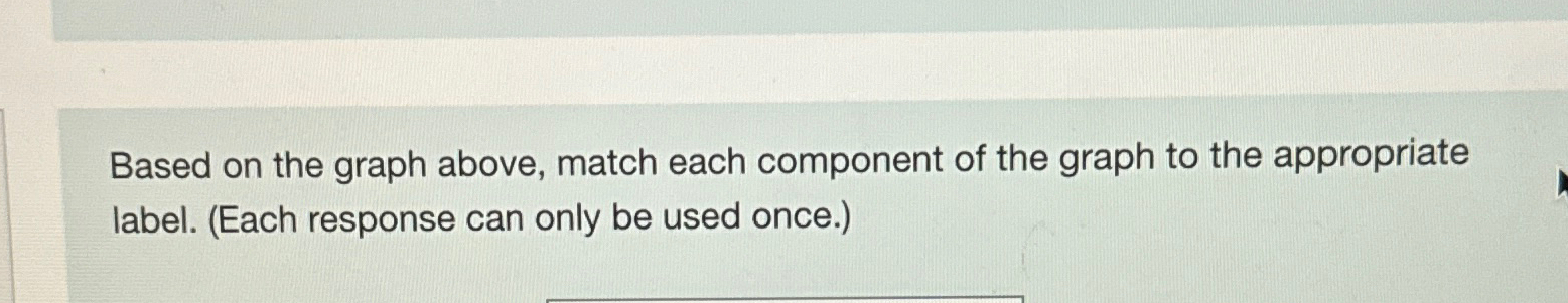 Solved Based on the graph above, match each component of the | Chegg.com