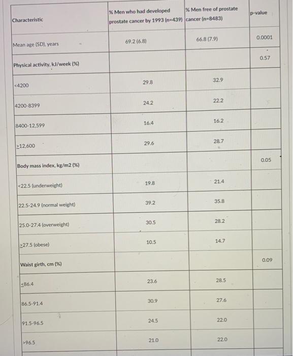 Solved Complete the 2×2 table to calculate the Relative Risk | Chegg.com
