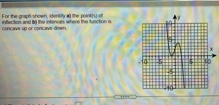 Solved For the graph shown, identify a) the point(s) of | Chegg.com
